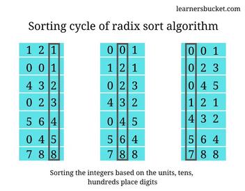 Radix Sort Radix Sort In JavaScript