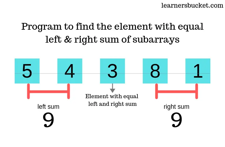 Program To Find An Element In Array Such That Sum Of Left Array Is Equal To Sum Of Right Array