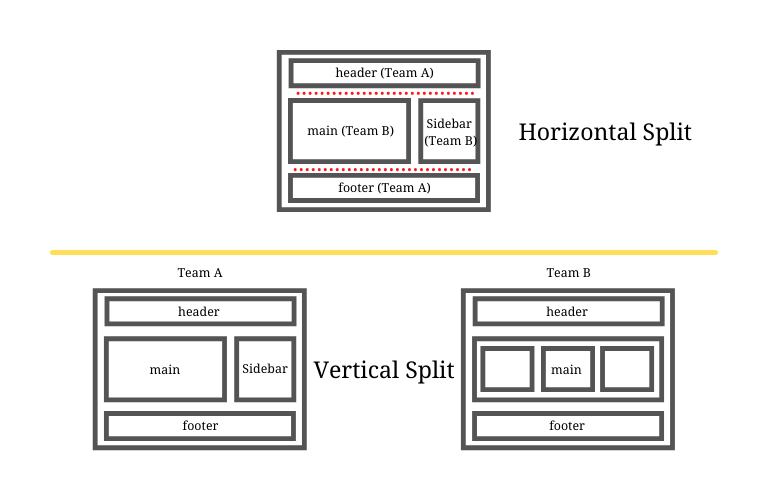 The frontend Landscape - Different Architectures - LearnersBucket